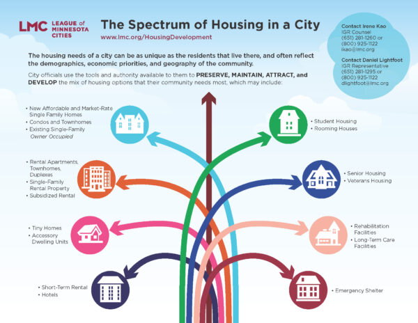 The Spectrum of Housing in a City - League of Minnesota Cities