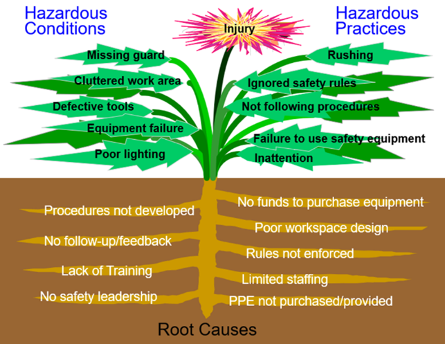 The 5 Whys: A Simple Tool to Aid in Accident Investigation - League of ...